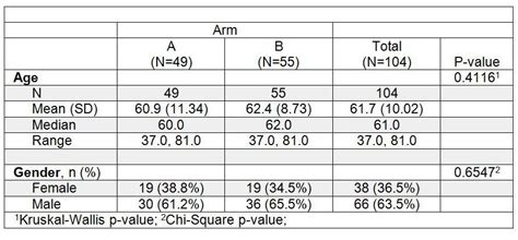 demographic table and subgroup summary macro tablen page 2 sas