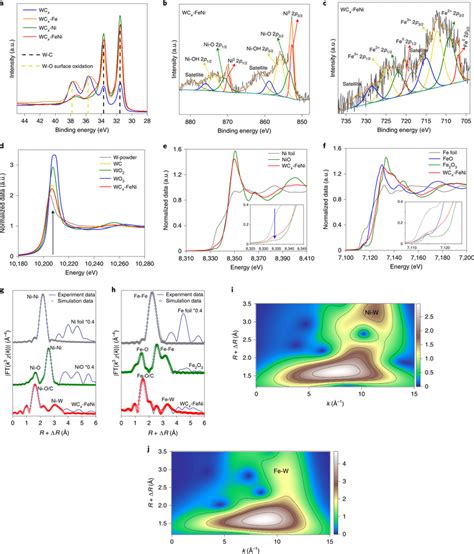 Wcx Feni Structural Analysis A C Xps Spectra Of The Catalysts Taken At