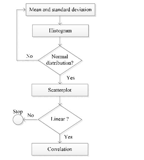 Statistical Analysis Flow Chart Download Scientific Diagram