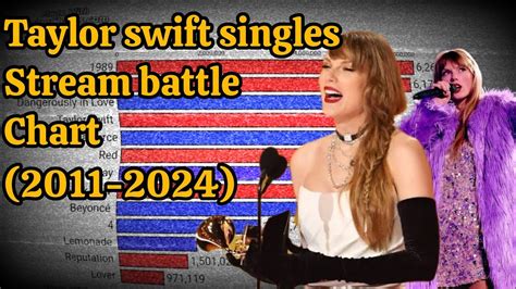 Decoding Taylor Swifts Album Single Stream Trends Youtube