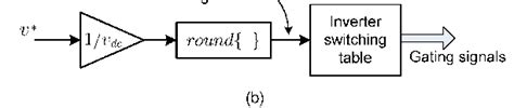 Nearest Level Selection A Waveform Synthesis B Control Diagram Download Scientific Diagram