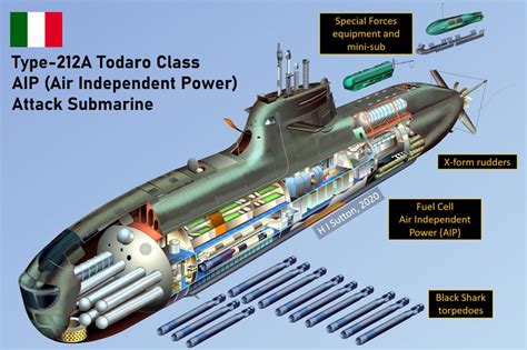 Potential Italian Type 212a Todaro Class Aip Submarines Procurement By