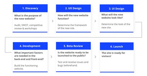 Pyxls 6 Step Website Redesign Process Pyxl