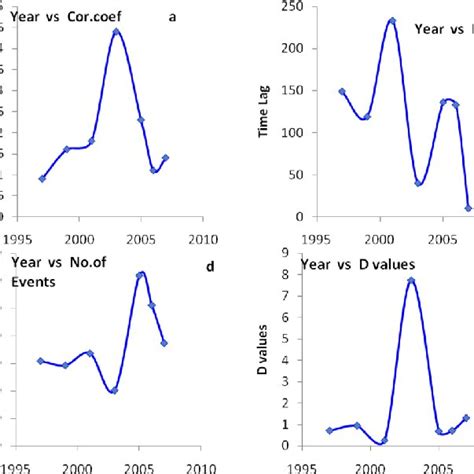 a the maximum correlation coefficient for different years b the