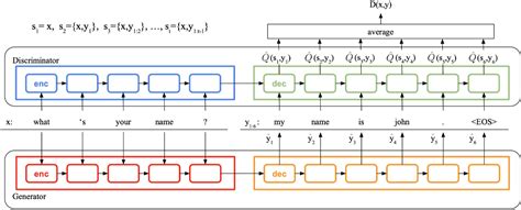 Figure 1 From Improving Conditional Sequence Generative Adversarial Networks By Stepwise