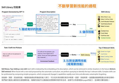 【🧵讓 Gpt 4 自主探索遊玩 Minecraft！！】 繼上次史丹福大學的模擬 25 人小鎮實驗後，現在這個 Voyager 應該是 Ai