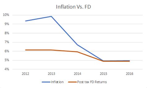 FDs Are Not As Risk Free As You ThinkInsights