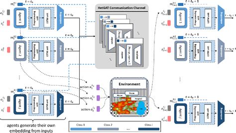 Figure 1 From Heterogeneous Graph Attention Networks For Learning Diverse Communication