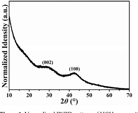 Figure 1 From Constructing A Carbon Encapsulated Carbon Composite