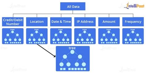Machine Learning Algorithms For Fraud Detection In Depth Analysis