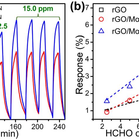 Real Time Sensing Response Curves A C And Sensing Response B Download Scientific