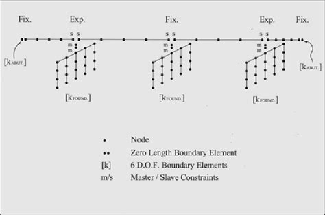 Finite Element Model Of The Bridge Download Scientific Diagram