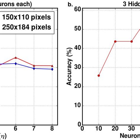 A Maximum Accuracy After 50 Epochs Versus Learning Rate For Two