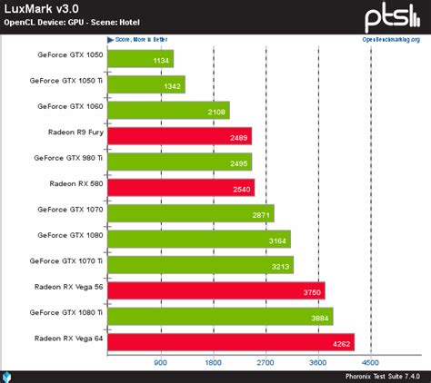 12 Way Graphics Card Opencl Comparison With Amdgpu Pro 1740 Rocm