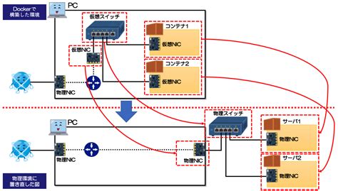 mysql コンテナ 構成