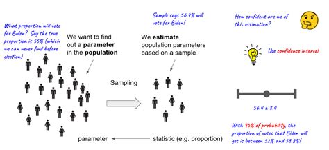 stat digest the intuition behind confidence interval by ai data