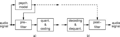 Figure 2 From Perceptual Audio Coding Using A Time Varying Linear Pre