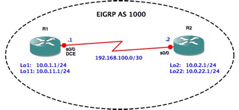 Hello Is There Anybody In Thereor Eigrp Basics Notthenetworkme Hello Is There Anybody In Thereor Eigrp Basics Notthenetworkme