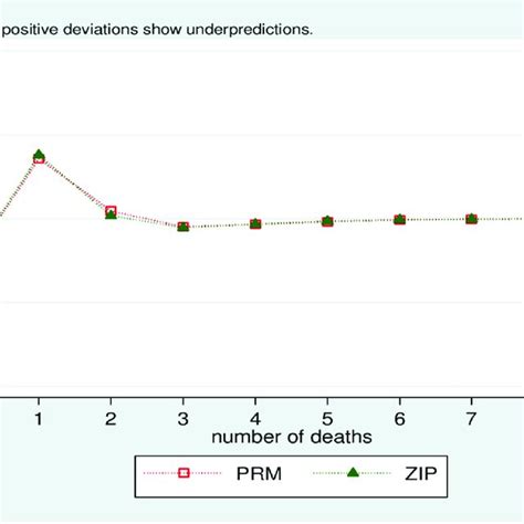 Difference Between Observed And Predicted Proportions For Number Of Download Scientific Diagram