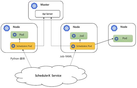 Kubernetes How To Visually Write And Orchestrate Your K8s Tasks 阿里巴巴云原生 Segmentfault 思否
