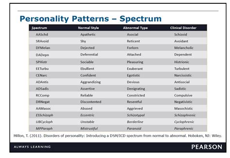 Mcmi Iv And Pai Diagram Quizlet