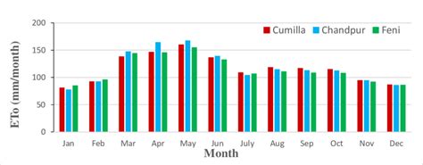 Spatio Temporal Distribution Of Monthly Normal Evapotranspiration In