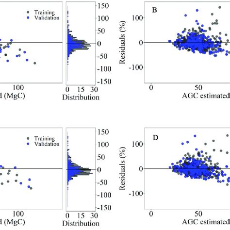 Residual Plots Of Aboveground Carbon Stock Agc Mg Ha 1 For Random Download Scientific