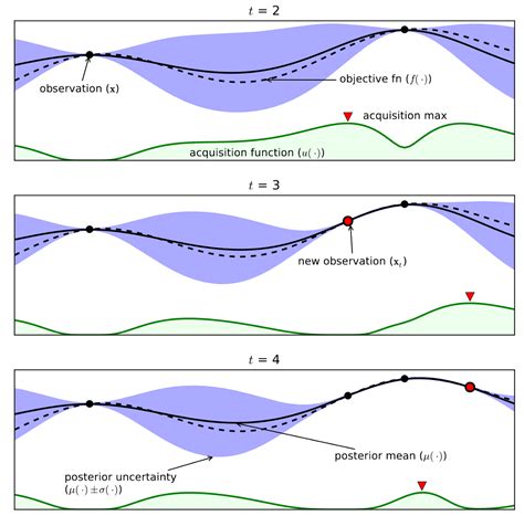Question Of Understanding Regarding Bayesian Optimization Gaussian Process And Acquisition