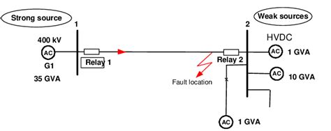 Impact Of Weak And Strong Sources On Distance Protection Download Scientific Diagram