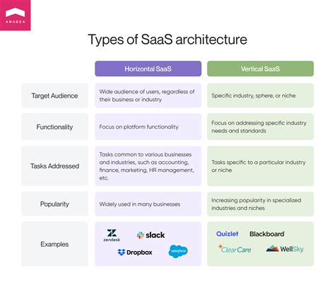 Saas Architecture What Is It And How To Choose The Correct Type Anadea