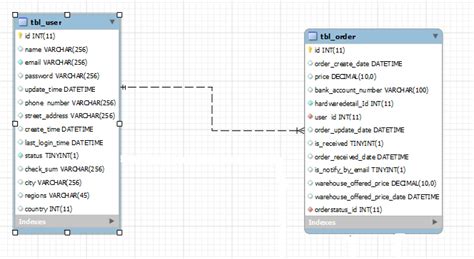 Php Yii Framework Using Data From Related Active Record Models For