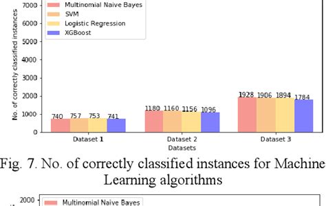 Figure 1 From Deployment Of Machine Learning And Deep Learning Algorithms In Detecting