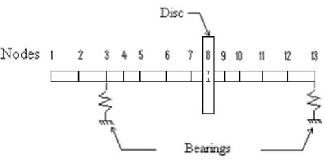 1 A Experimental Set Up B Fem Model Of The Experimental Rotor Download Scientific Diagram