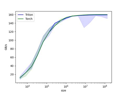 Performance With Triton And Pytorch — Tensor Add Example With Intermediate Representations By