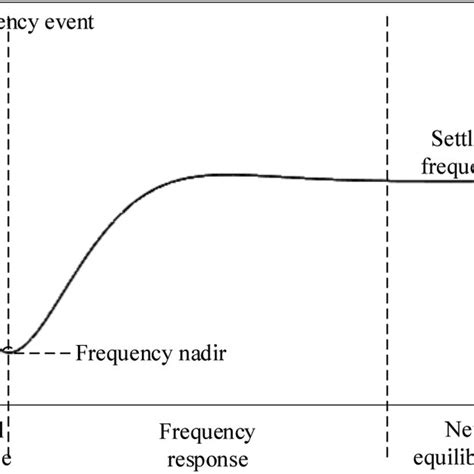 Inertial Response And Frequency Modulation Response Of Fvsg Download Scientific Diagram