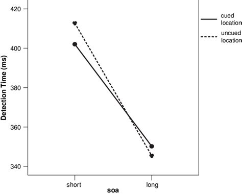 Mean Response Detection Time At The Cued Location Solid Line And The
