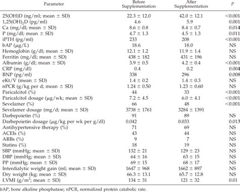Clinical Biochemical And Echocardiographic Parameters Before And