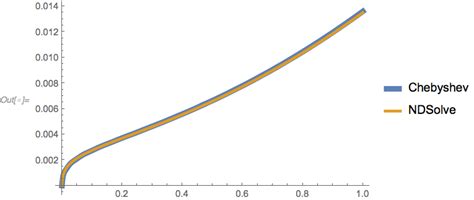 Differential Equations Getting Error Ndsolvendsz From My Ode