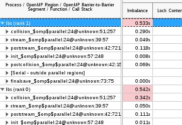 Using Intel Advisor And Intel VTune Amplifier With MPI