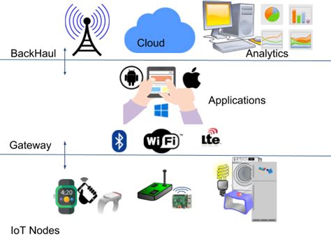 IoT Architecture Mandates A Gateway For Communication Download Scientific Diagram