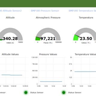 Node RED Dashboard With Values And Graphs For Each Of The Sensor
