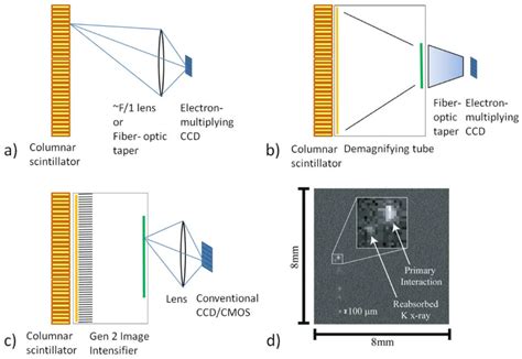 The Principal Ccd Cmos Spect Camera Geometries Employing Columnar