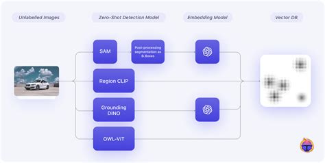 Unlabelled Data Search With Zero Shot Foundational Models And Vector Dbs
