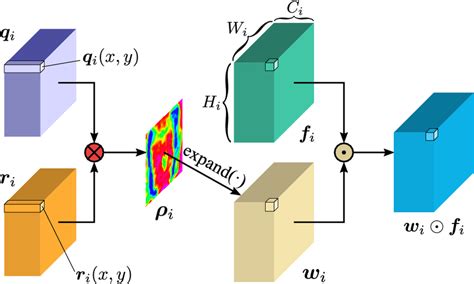 The Proposed Disc Imposes The Identity Spatial Constraints On The