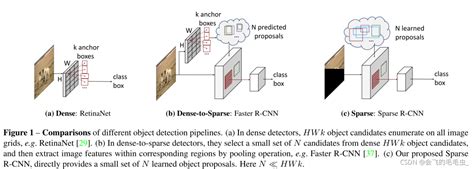 Sparse R Cnn End To End Object Detection With Learnable Proposals