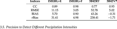 Summary Of Performance Evaluation Metrics Of Monthly Precipitation