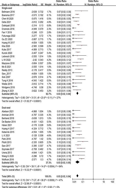 Frontiers An Updated Meta Analysis Of Device Related Thrombus Following Left Atrial Appendage