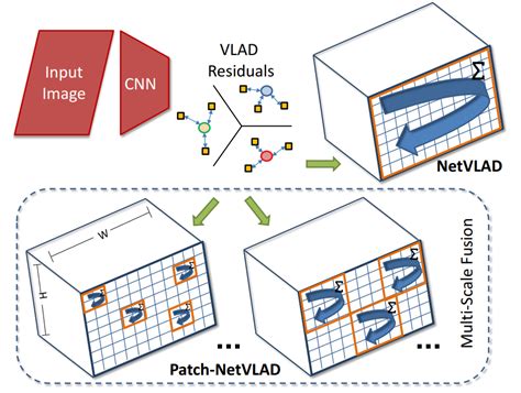 Cvpr 2021 多尺度patch Netvlad，大幅度提高vpr性能 知乎