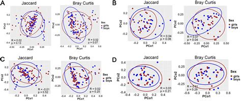 Sex Dependent Efficacy Of Dietary Fiber In Pediatric Functional