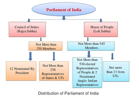 Class 9 Civics Chapter 4 Notes Working Of Institutions Free Pdf